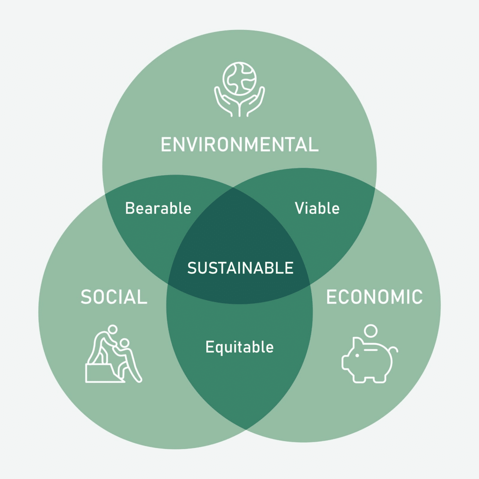 The 3 Pillars Of Sustainability - Gevme