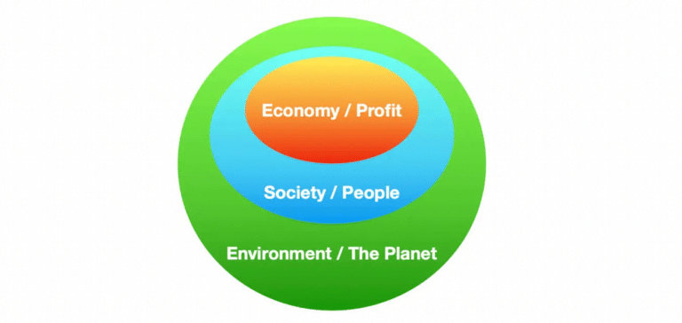 The 3 Pillars Of Sustainability - Gevme